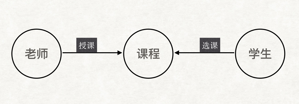 Neo4j:面向领域模型的图数据库--讲解与Eleme使用实战 - 知乎