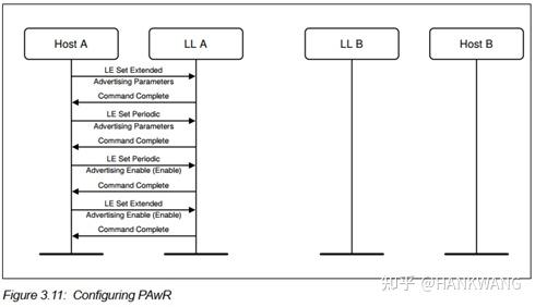 蓝牙core spec 5.4 与 5.3 对比 - 知乎