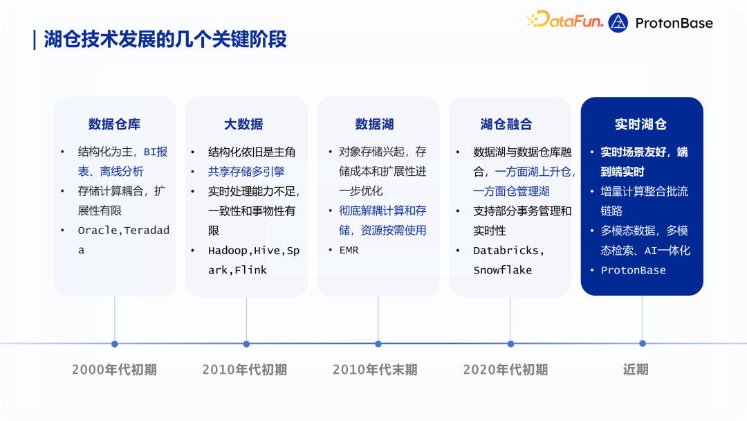 Data Warebase：实时湖仓 · 多模检索 - 知乎