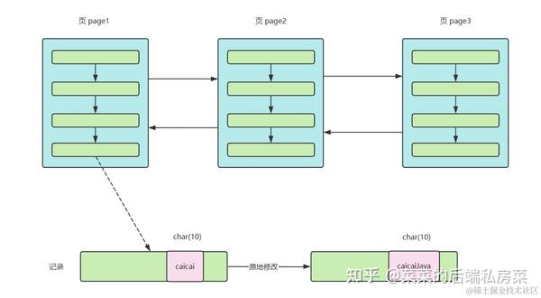 MySQL字段的字符类型该如何选择?千万数据下varchar和char性能竟然相差30%? - 知乎