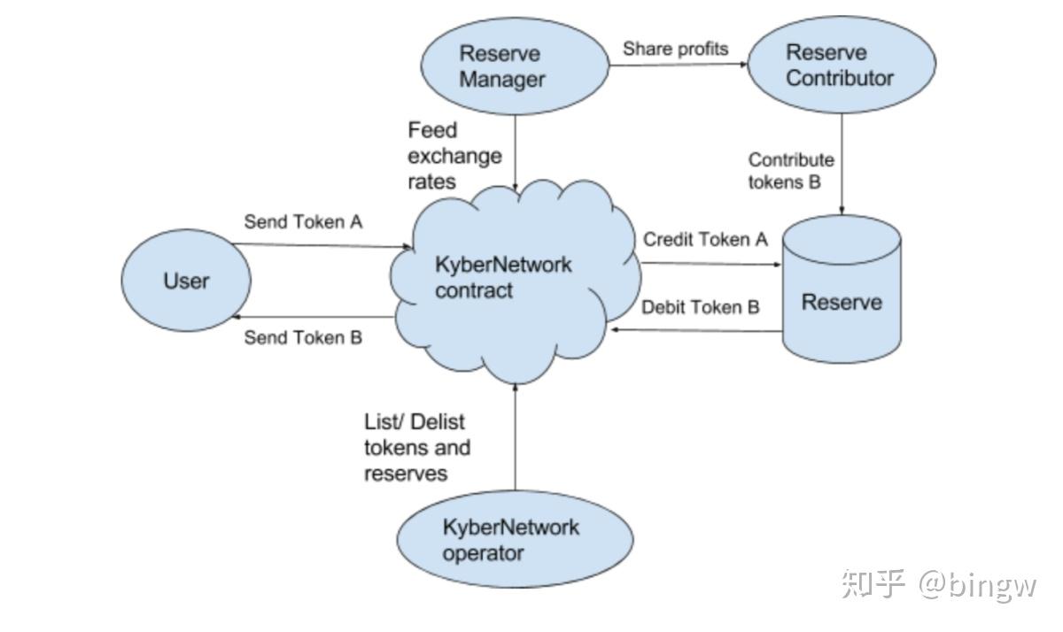 【项目分析】基于储备的去中心化交易方案--Kyber网络 - 知乎