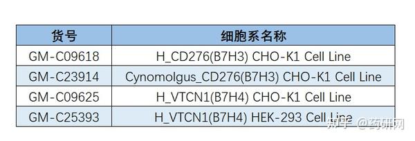 2022 AACR丨B7H3,B7H4在研进展梳理 - 知乎