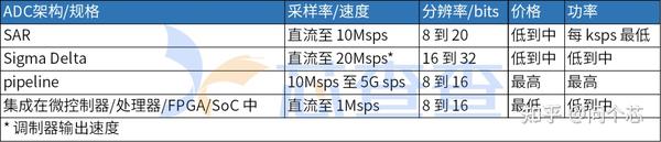 分析 丨ADC选型和国产品牌推荐 - 知乎