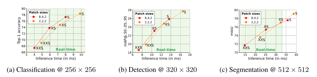《MobileViT》它来了！轻量、通用、适用于移动设备的Transformer！苹果公司提出了MobileViT - 知乎