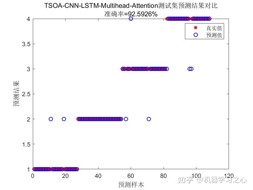 SCI一区 | Matlab实现TSOA-CNN-LSTM-Mutilhead-Attention凌日优化算法优化卷积长短期记忆神经网络融合多头注意力机制多特征分类预测 - 知乎
