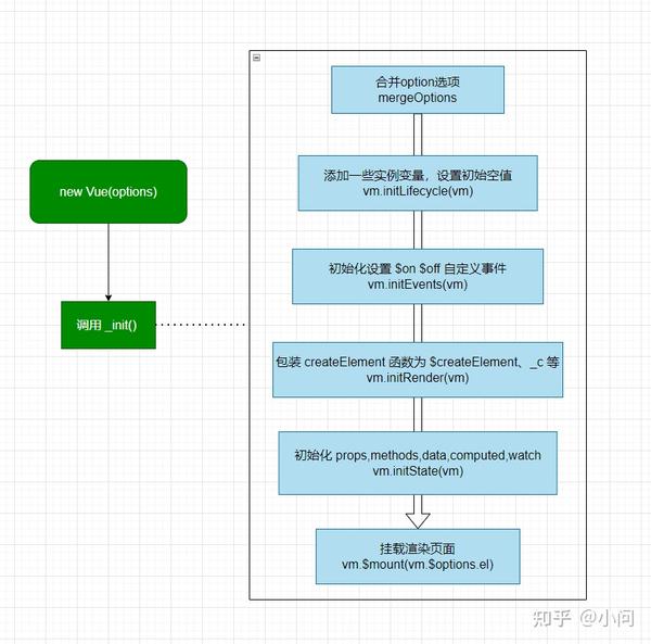 Vue2源码学习笔记 4new Vue应用实例化 知乎