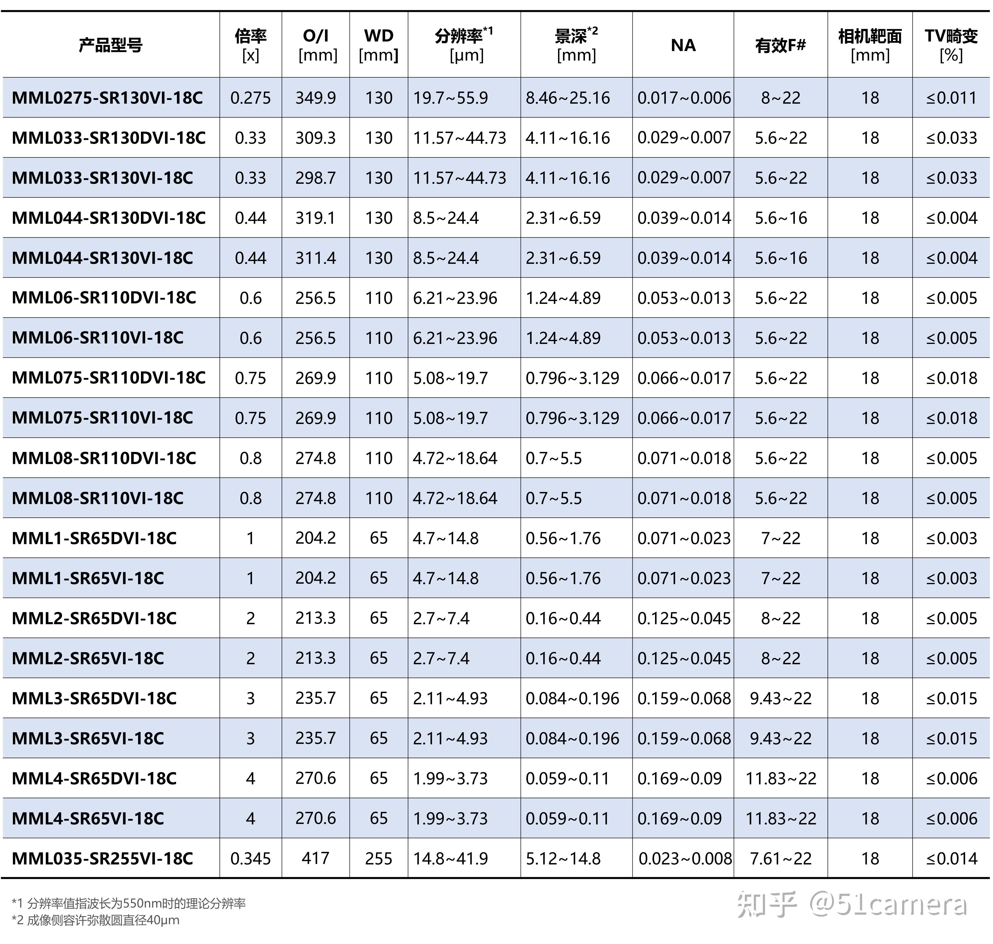 MORITEX新系列 | 大靶面超高清MML-SR远心镜头 - 知乎