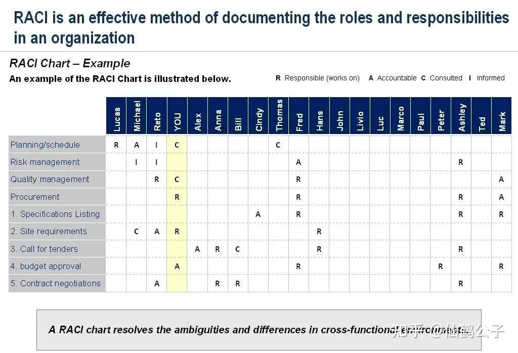 项目申报人必备：任务执行工具RACI模型（RACI Model） - 知乎