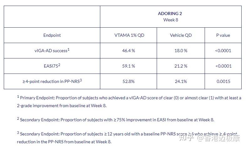 Dermavant宣布Vtama治疗特应性皮炎3期试验结果，达其主要终点 - 知乎