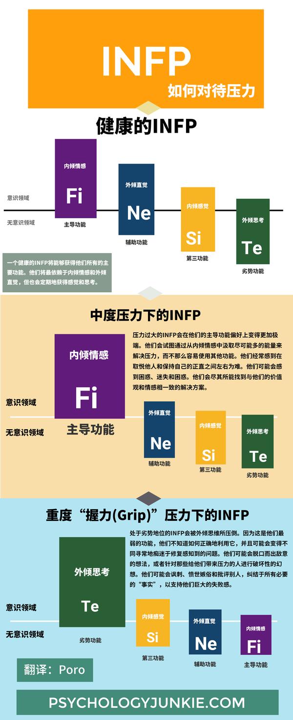 了解INFP与压力-致INFP和关心他们的人 - 知乎