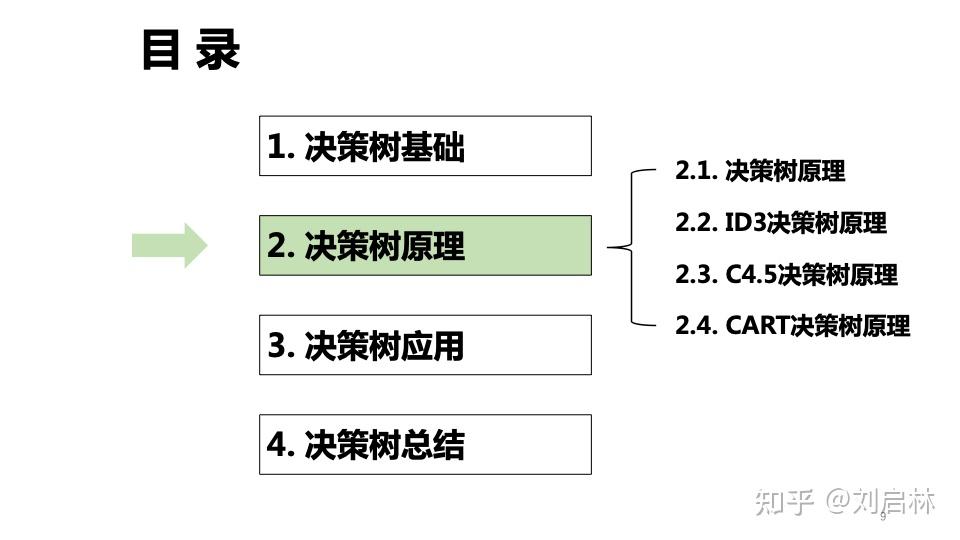决策树（ID3、C4.5、CART）的原理、Python实现、Sklearn可视化和应用 - 知乎