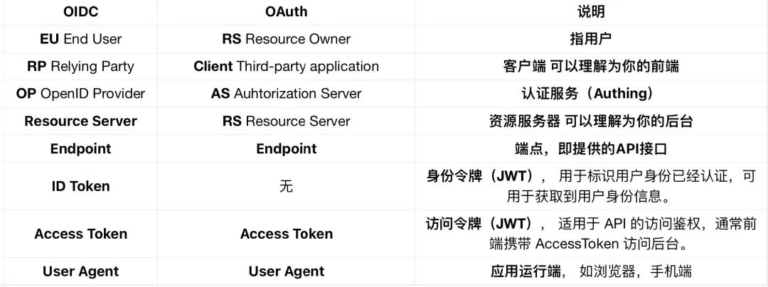 OIDC & OAuth2.0 协议及其授权模式详解｜认证协议最佳实践系列【1】 - 知乎