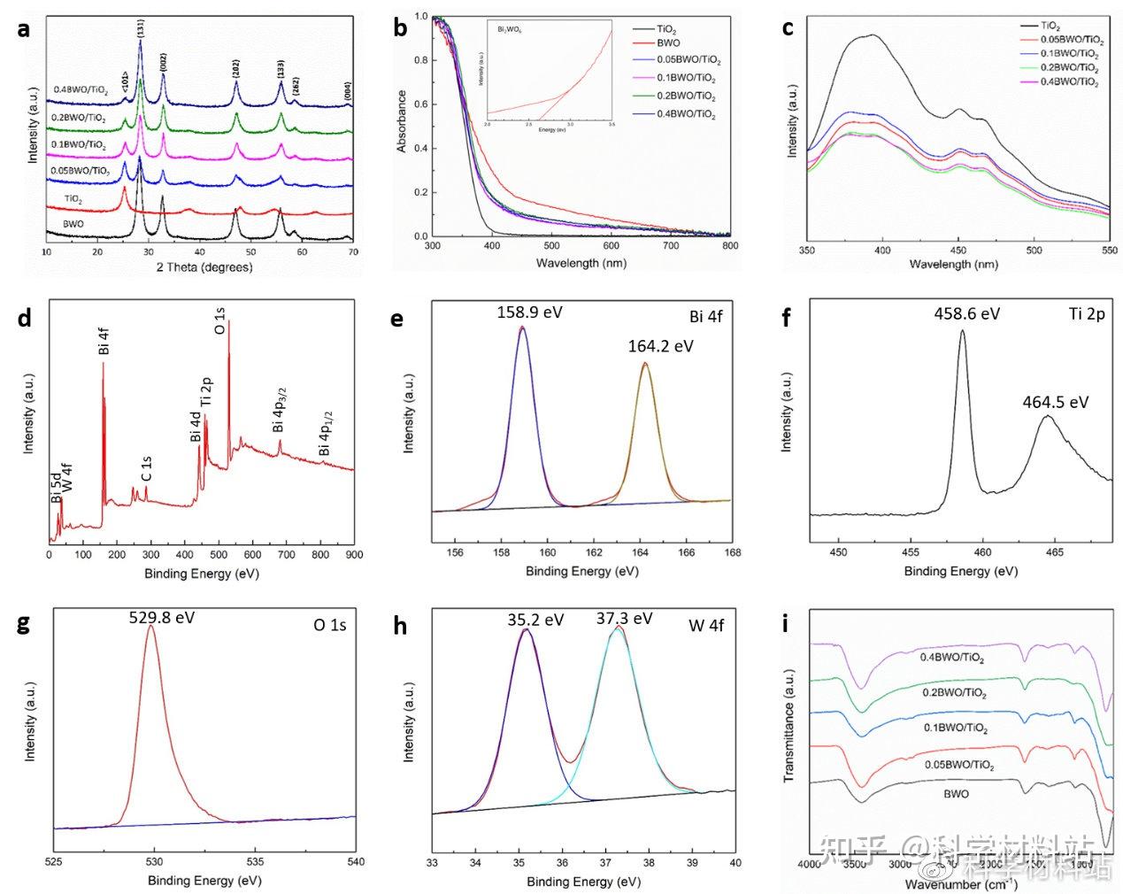 周卫教授团队，CEJ研究论文：Z型异质结光催化剂100%抑制NOx光催化还原反应中笑气N2O的形成 - 知乎