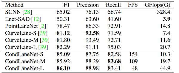 CondLaneNet|使用动态卷积核预测每个车道线实例 - 知乎