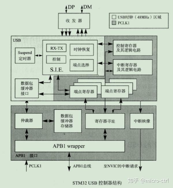 USB-HID设备1-协议及硬件基础 - 知乎