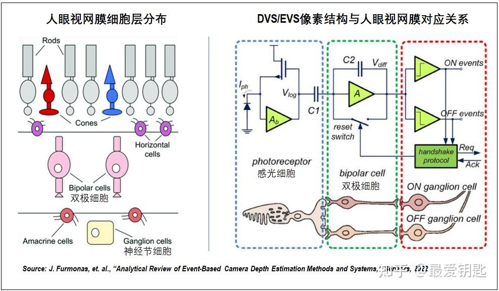 DVS/EVS(动态/事件)图像传感器的那些事_202209 - 知乎
