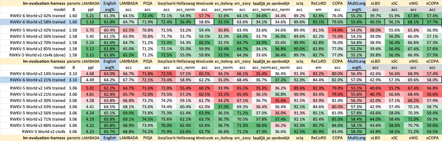 RWKV-6 的训练进展（之一）：在2024年，让Transformer过时，顺便谈Mamba（S6） - 知乎