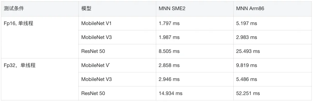 端侧AI突破性能瓶颈：MNN 基于 SME2 指令集的大模型高效推理实现 - 知乎