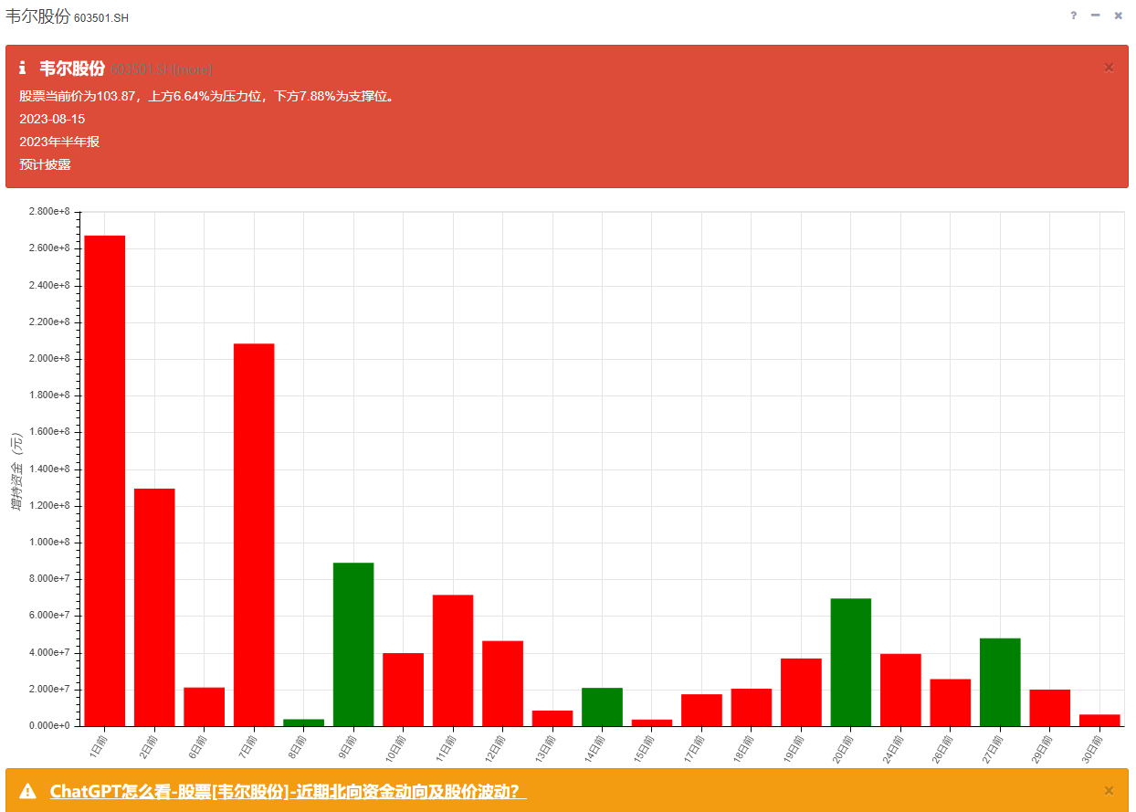 【大模型+量化】糊了西进、焦了北向 - 韦尔股份 603501.SH - 知乎