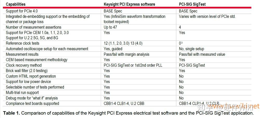 PCIe标准下载、版本差异、设计要求及测试 - 知乎