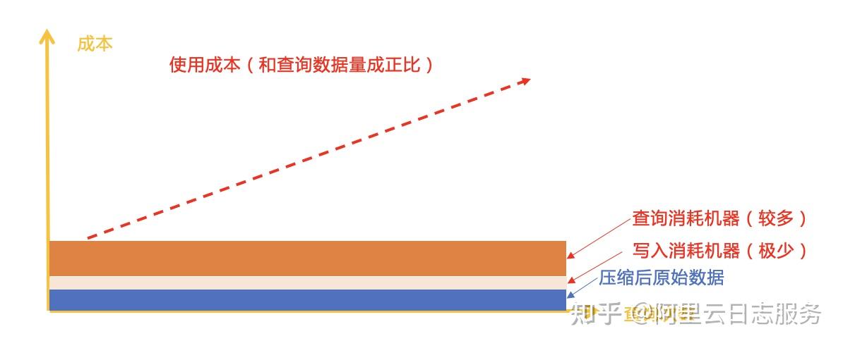 日志分析下ES/ClickHouse/Loki比较与思考 - 知乎
