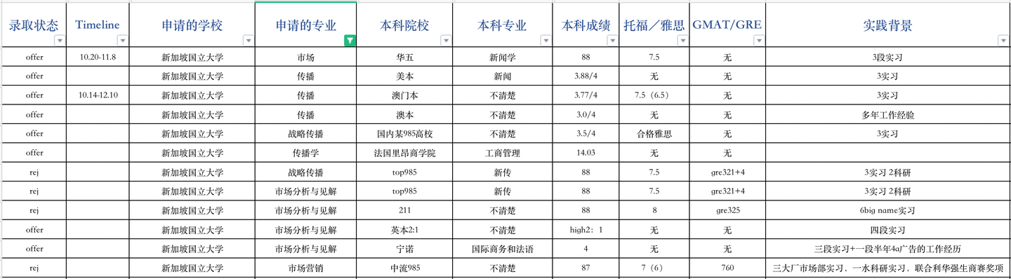 2022Fall新加坡（NUS/NTU）录取案例汇总（200+条） - 知乎