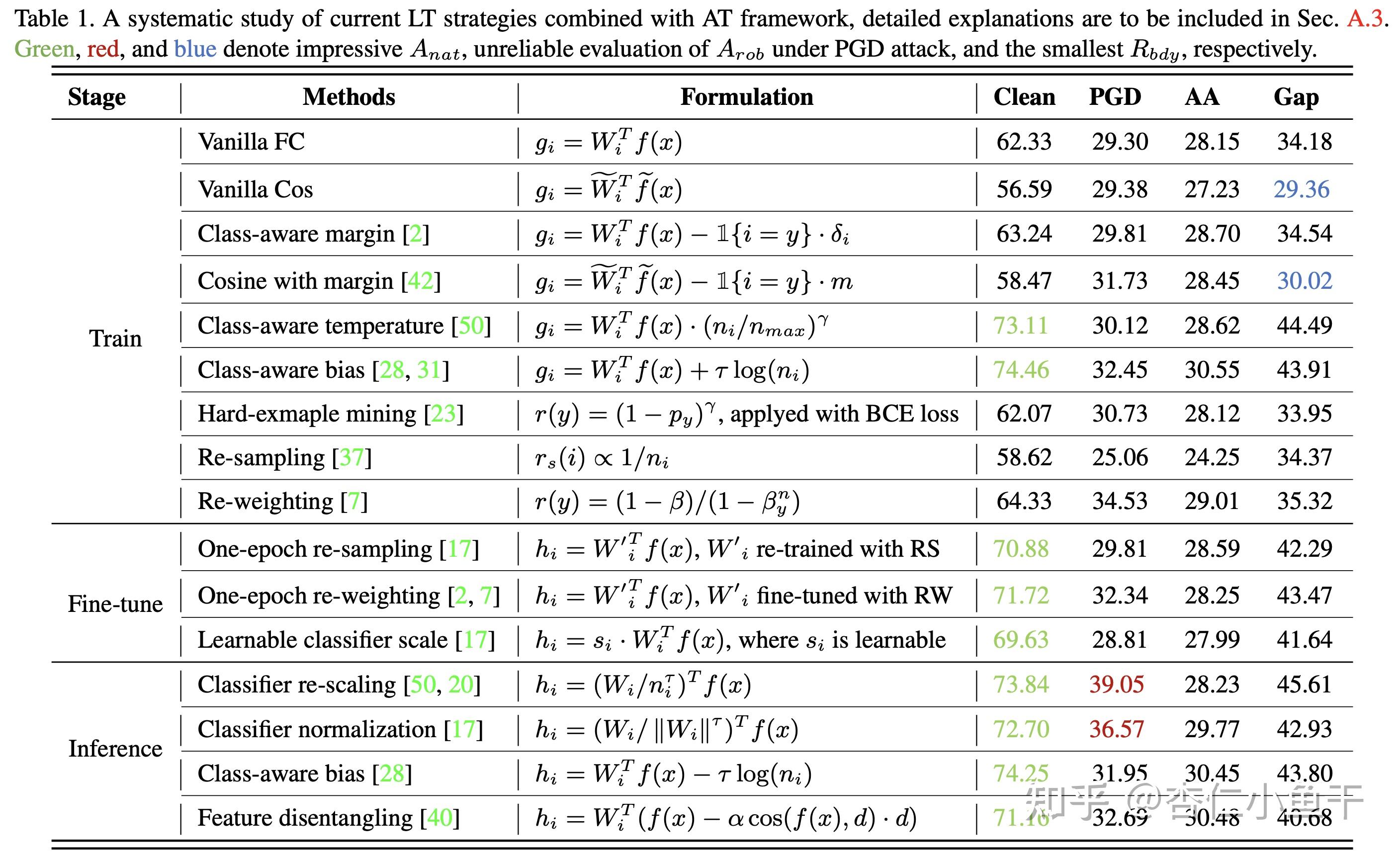 CVPR 2021 Oral | 长尾分布下的对抗鲁棒性 - 知乎