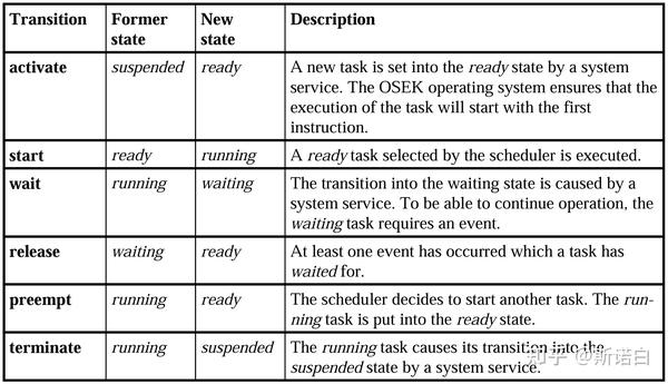 OSEK OS介绍 - 知乎