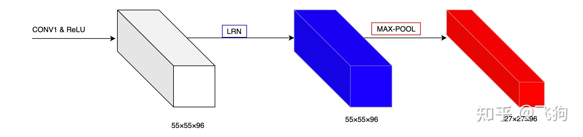 BatchNorm, LayerNorm, InstanceNorm和GroupNorm - 知乎