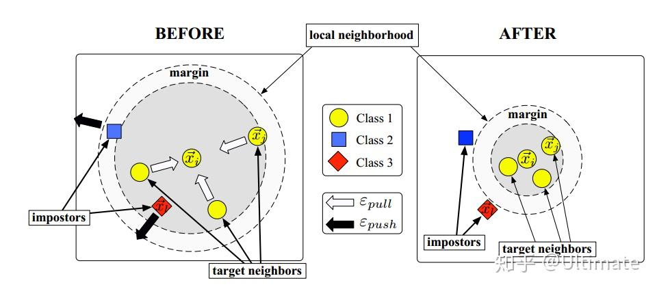 【LMNN】浅析"从距离测量到基于Margin的邻近分类问题" - 知乎