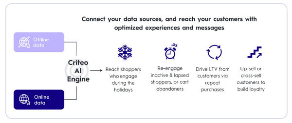 提升电商广告投放精准度！六种Criteo受众类型快速锁定目标人群｜橙干货 - 知乎