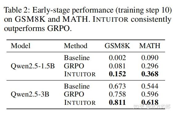 自我驱动的智能革命：INTUITOR如何让大语言模型学会“自信”思考 - 知乎