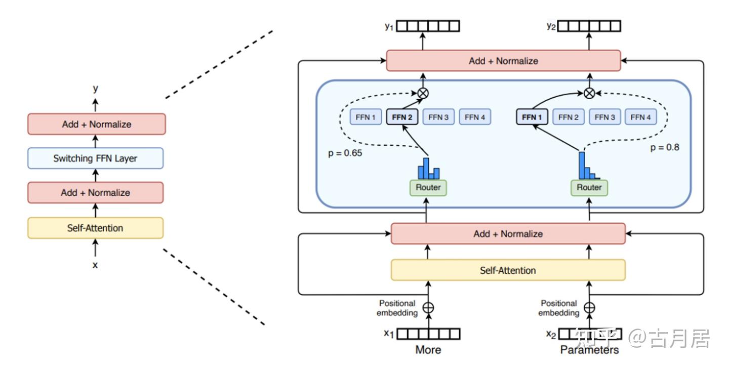 Dense 与 MoE 系列模型架构的全面对比与应用策略 - 知乎