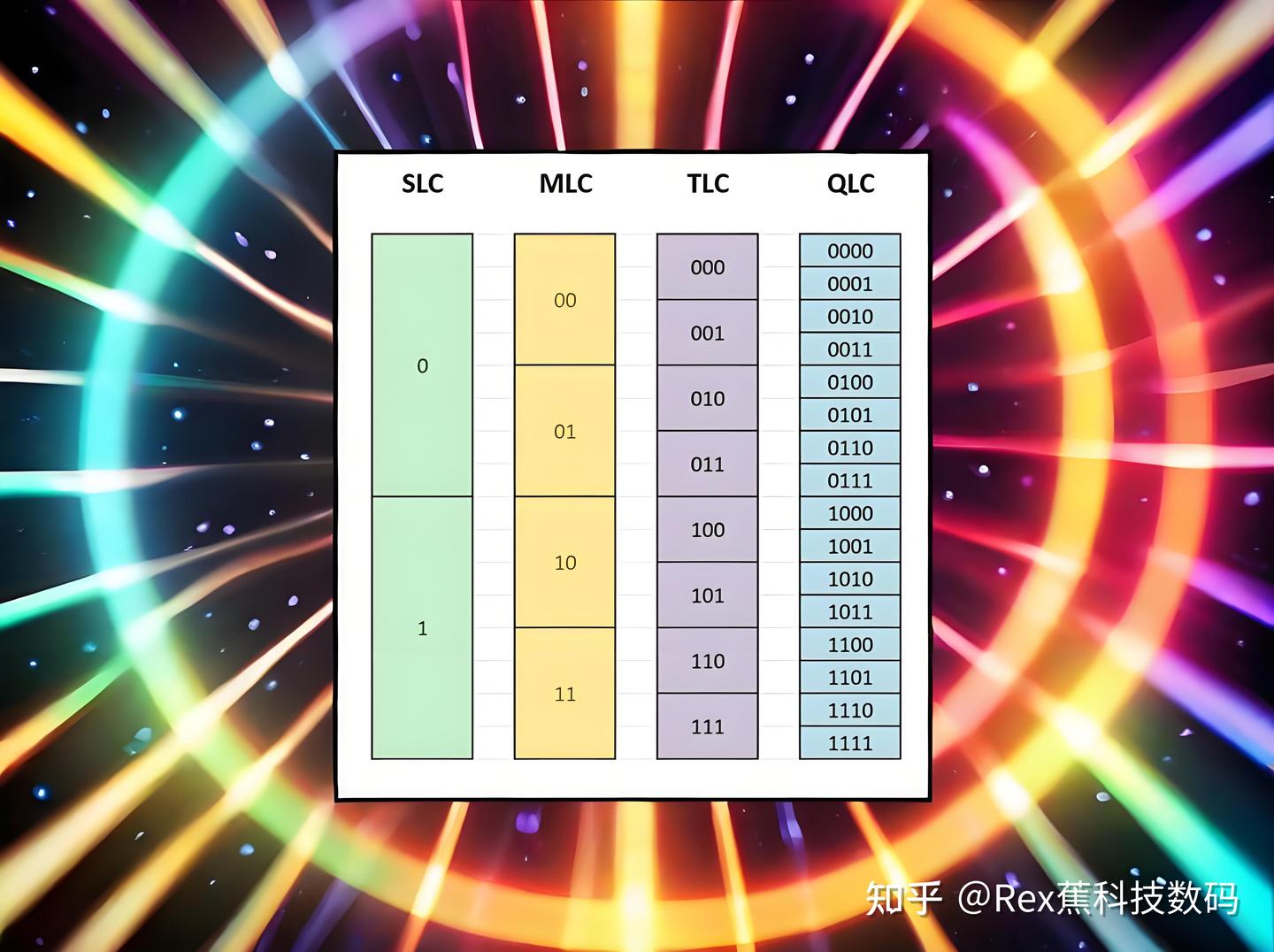 NAND FLASH存储器：TLC、QLC、MLC、SLC的区别详解，并分析哪种最好！ - 知乎