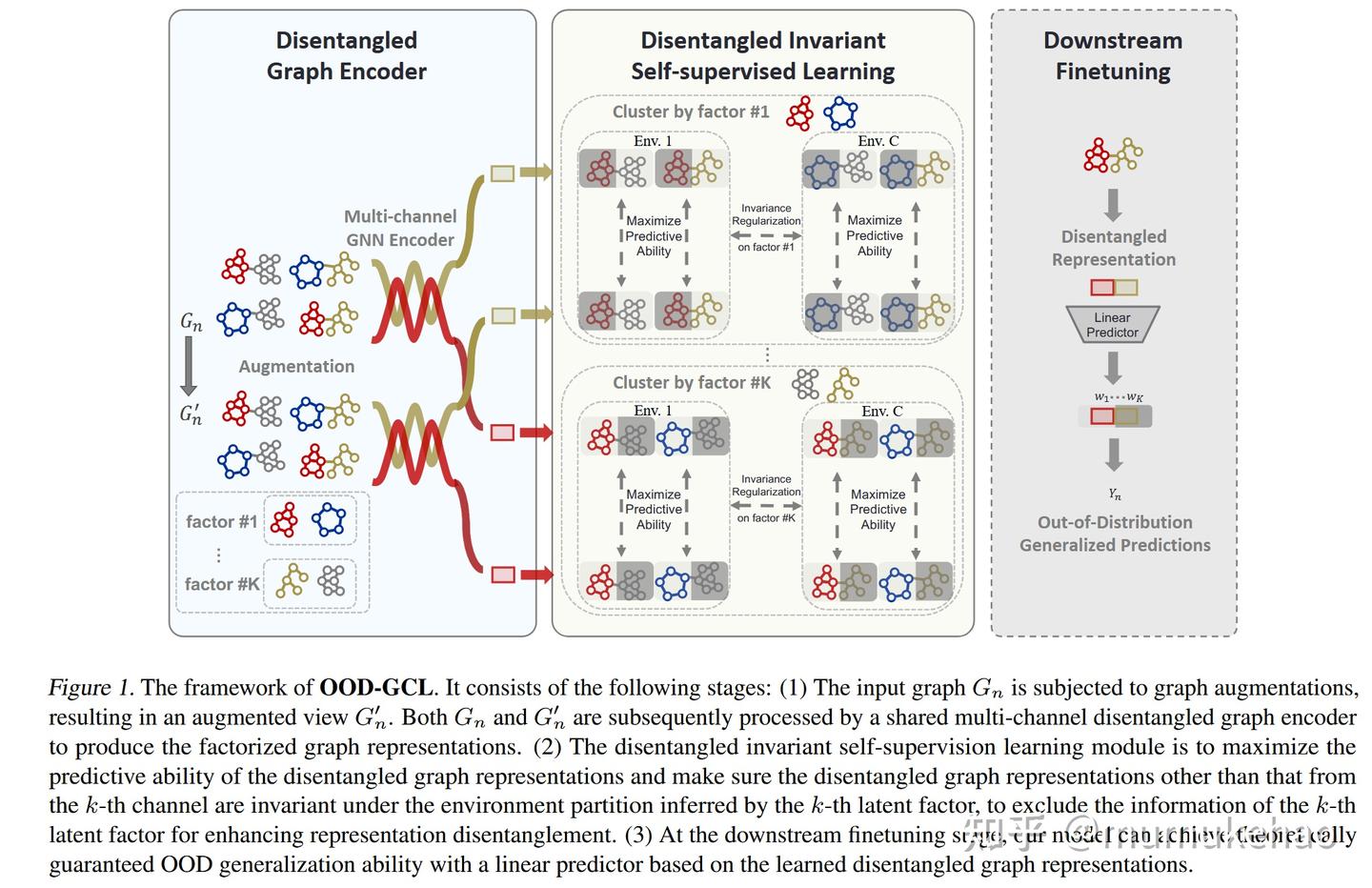 Disentangled Graph Self-supervised Learning for Out-of-Distribution Generalization - 知乎