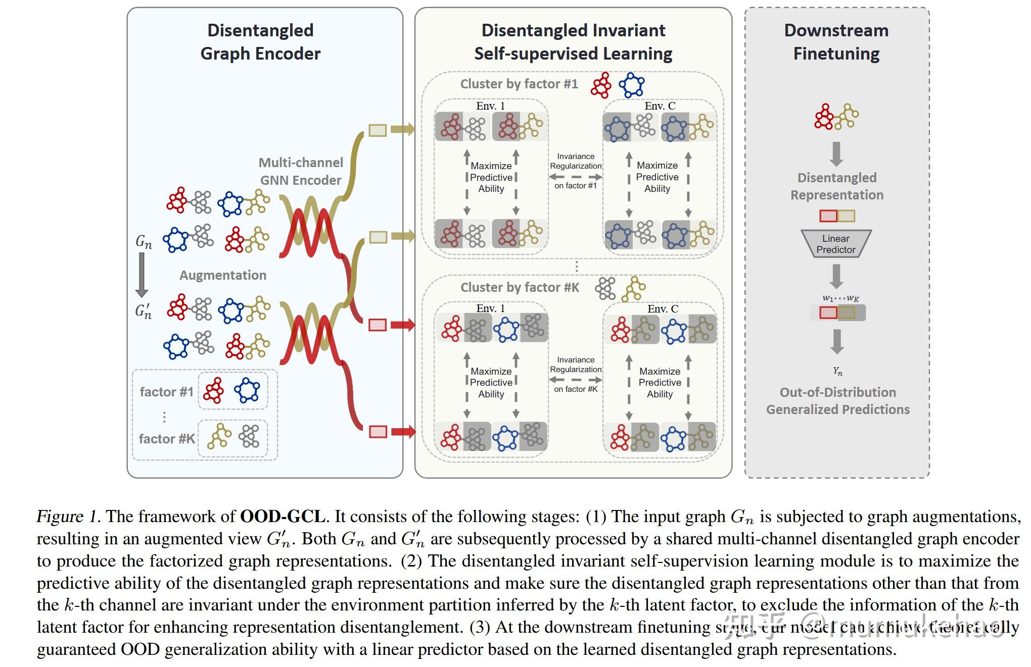 Disentangled Graph Self-supervised Learning for Out-of-Distribution ...