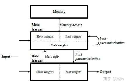 Meta-Learning论文笔记：Meta Network - 知乎