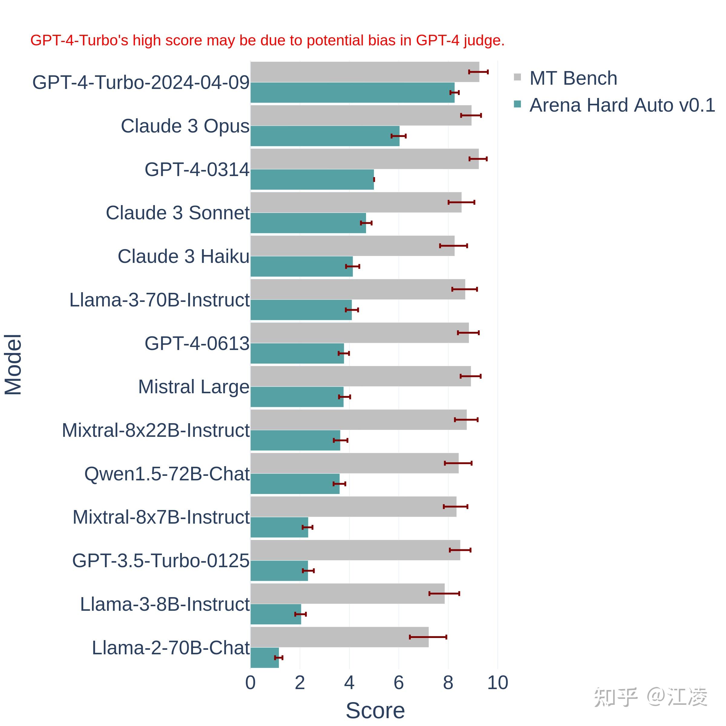 【大模型评测】Chatbot-Arena & Arena-Hard介绍 - 知乎