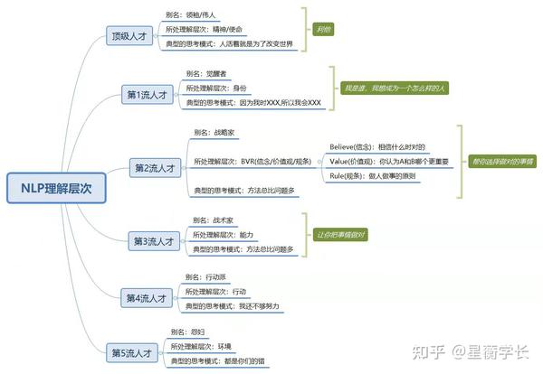 每天学个思维模型（8）——NLP逻辑层次模型 - 知乎