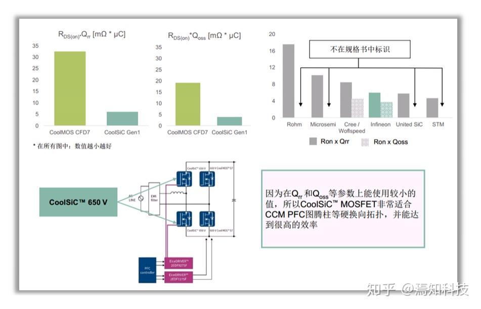 解读650V CoolSiC™ MOSFET能给汽车应用带来什么？ - 知乎