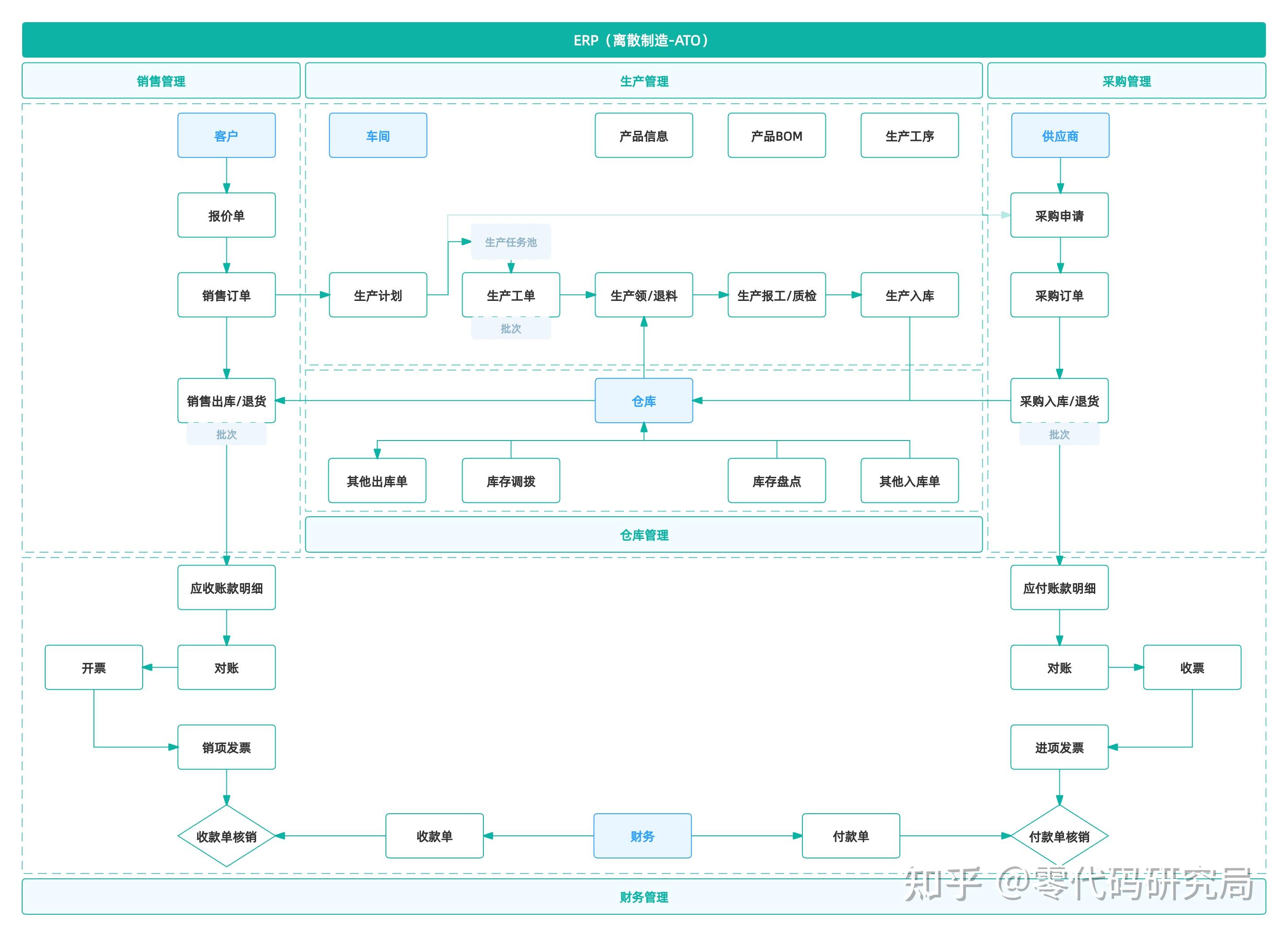选错模式，ERP全白搭！MTS、MTO、ATO、CTO、ETO五大生产模式，到底怎么选？ - 知乎