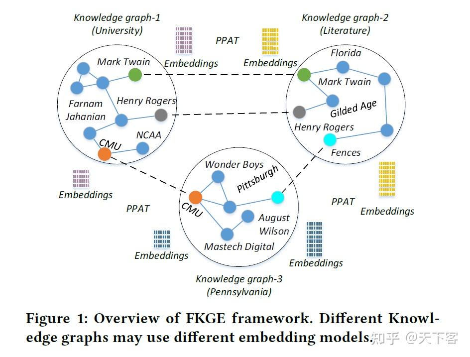 论文笔记：CIKM'21 Federated Knowledge Graphs Embedding - 知乎
