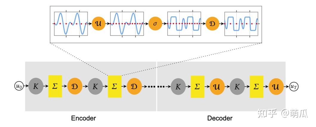 深度学习求解偏微分方程（8）CNO (Convolutional Neural Operators) 卷积神经算子 - 知乎