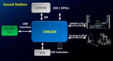 CM6206LX CM6206是真实5.1 真实7.1 USB音频解码芯片 - 知乎