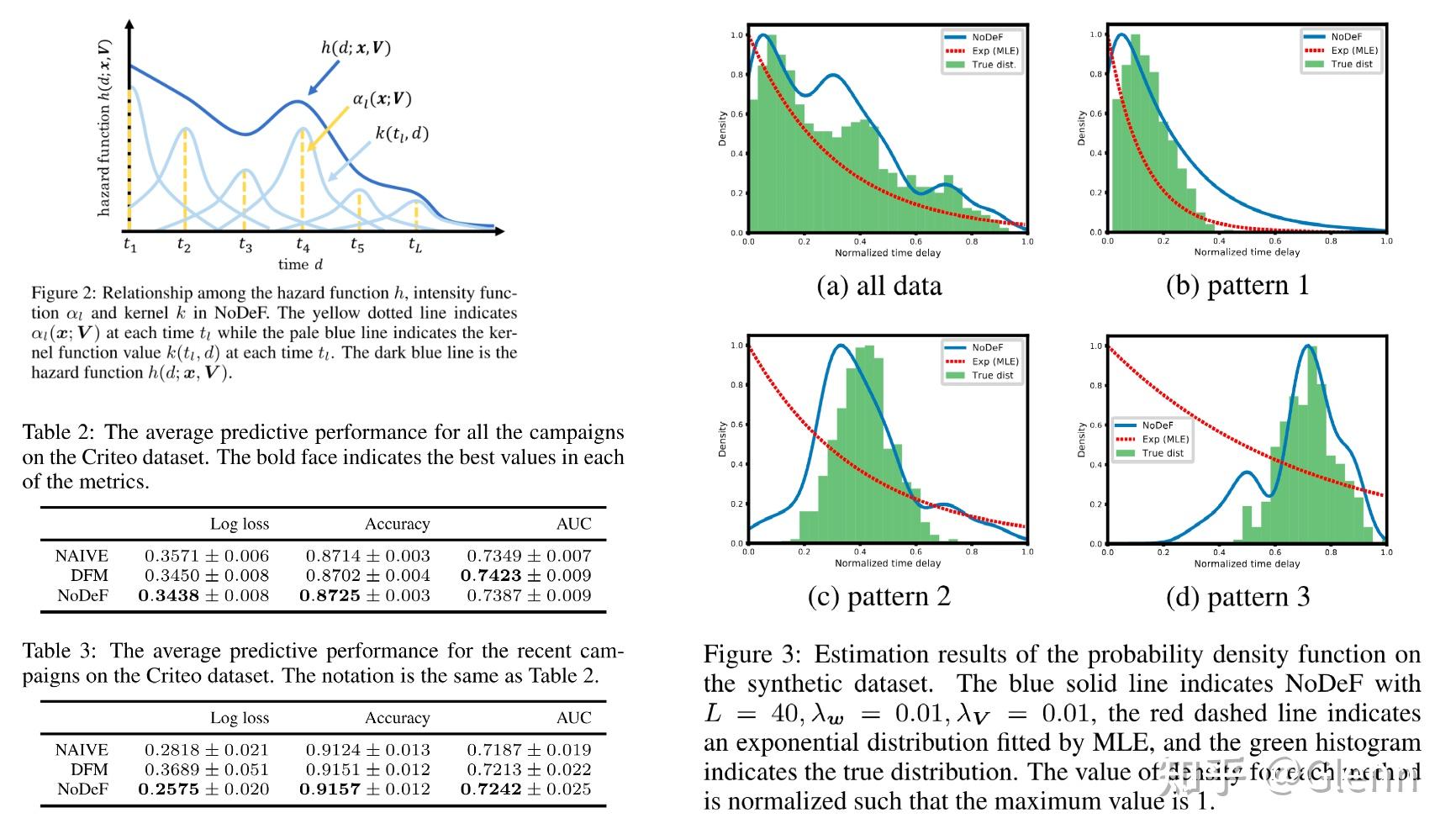 精排pCVR-Delayed Feedback：DFM、NoDeF、FSIW、FNW、ES-DFM、DEFER、DEFUSE - 知乎