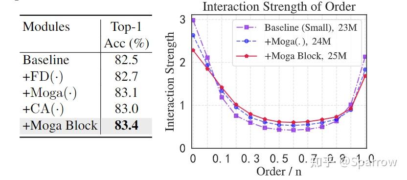 Moganet：efficient Multi Order Gated Aggregation Network 知乎 6751