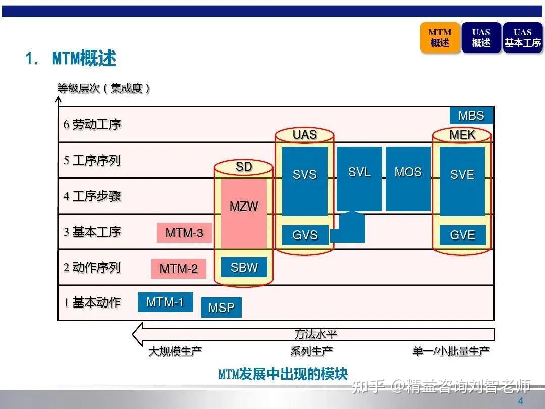 分享一个MTM-UAS《基本工序通用分析》方法 - 知乎