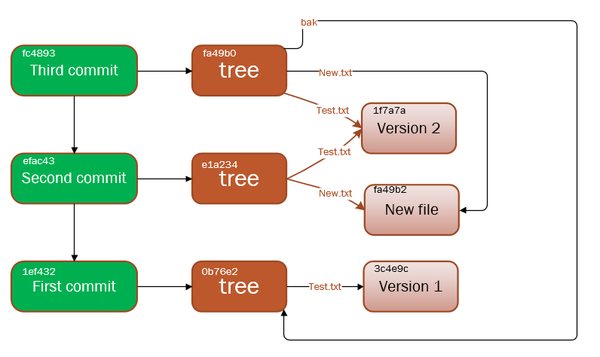 Git 核心概念 - 知乎