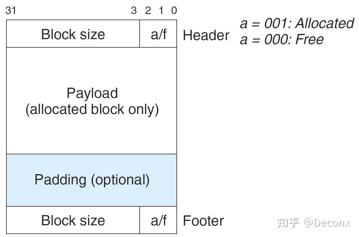 CSAPP | Lab8-Malloc Lab 深入解析 - 知乎