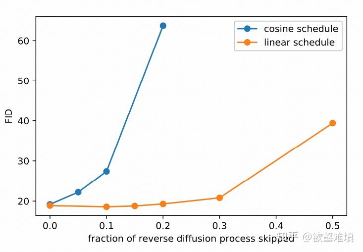 Improved Denoising Diffusion Probabilistic Models - 知乎